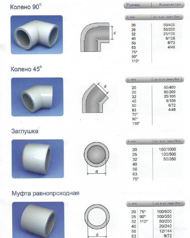 Пластиковые трубы для водопровода: виды, технические характеристики ...